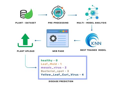 Analysis Of Chronic Liver Disease Detection By Using Machine Learning Techniques Final Year