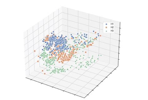 3d Pca Plot For The Milling Stages Download Scientific Diagram