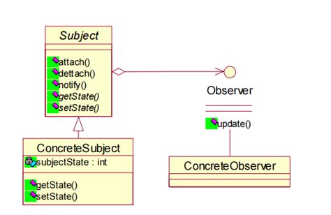 Design Pattern C Observer Pattern