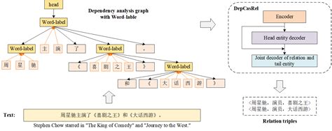 a novel chinese overlapping entity relation extraction model using word