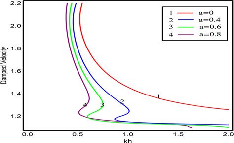 Effect Of Exponential Gradient Heterogeneity Parameter On Damped