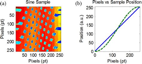 A The Simulated Image Distortion Caused By Sinusoidal Scanning B