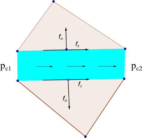 Fluid Flow And Force In The Fracture Download Scientific Diagram