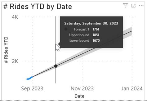 using power bi metrics and the automatic forecast function side quests