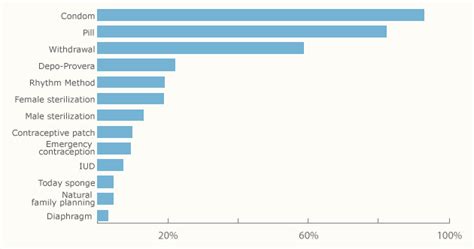 Women Who Use Birth Control Are The 99 Percent Mother Jones