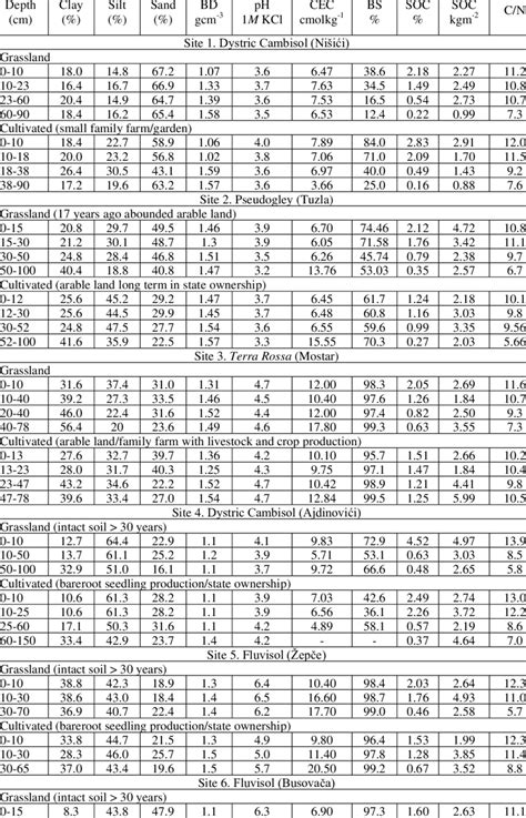 Soil Properties In Relation To Soil Type And Land Use Download Table