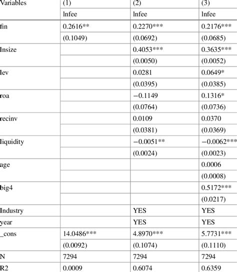the regression results of impact of enterprise financialization on