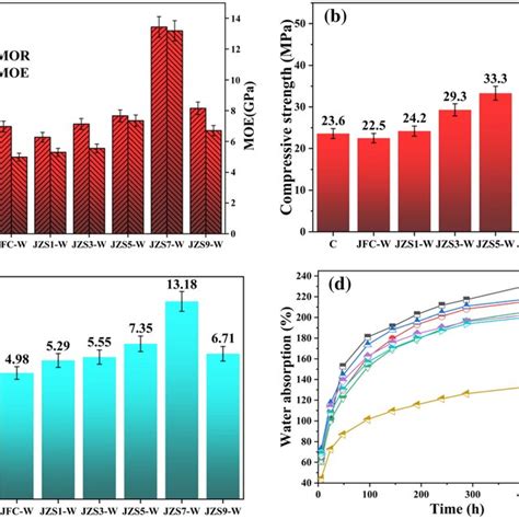 A B Modulus Of Rupture Mor Modulus Of Elasticity Moe And Download Scientific Diagram