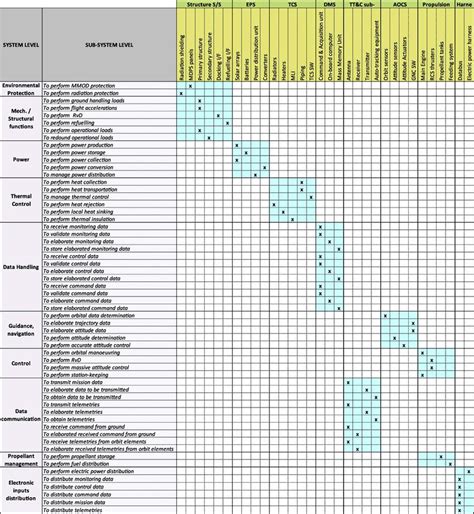 Functionsproducts Matrix Obtained At Sub System And Device Level