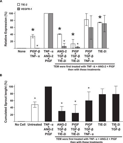 Experimental Validation Of In Silico Predicted Treatments Using
