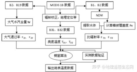 基于modis的遥感数据的地表温度的获取解决方案 以京津唐为例 阿里云开发者社区 基于modis的遥感数据的地表温度的获取解决方案 以京津唐为例 阿里云开发者社区