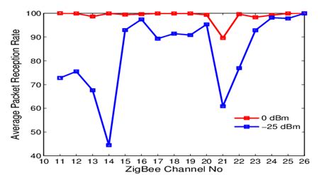 Effect Of WiFi Interference Download Scientific Diagram