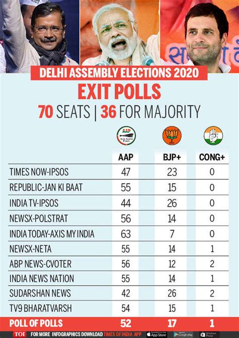 Delhi Exit Poll Exit Poll Results Predict Another Huge Win For Arvind Kejriwal BJP Projected