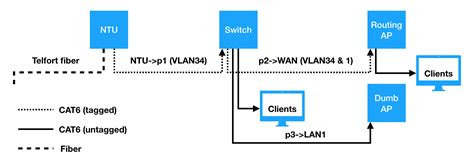 Vlan Tagging On Openwrtmanaged Switches Tims Blah Blah Blah