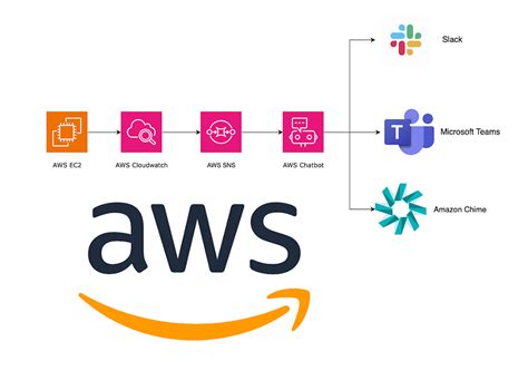 The Power Of Aws Chatbot And Aws Cloudwatch Services Aws In Plain English