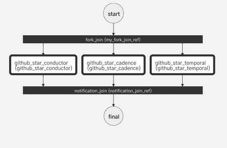 Data Processing With Conductor Orkes Platform Microservices And Workflow Orchestration At Scale