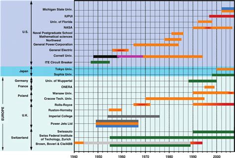 History Of Wave Rotor Technology Red Wave Rotor Combustor Green