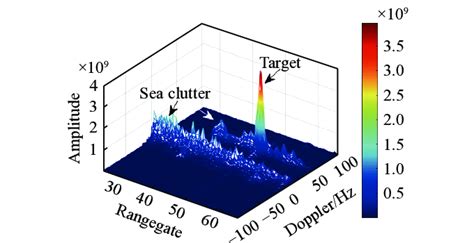 Range Doppler Spectrum Of Initial Radar Returns Download Scientific Diagram