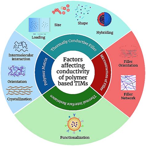 Different Factors Influencing Thermal Conductivity Of Polymer Download Scientific Diagram