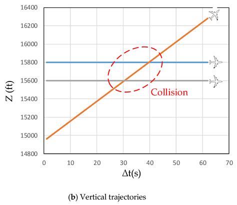 Graphical Modeling And Simulation For A Multi Aircraft Collision Avoidance Algorithm Based On