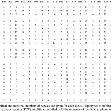 Predicted Variable Numbers Of Tandem Repeats Vntr Loci In Three