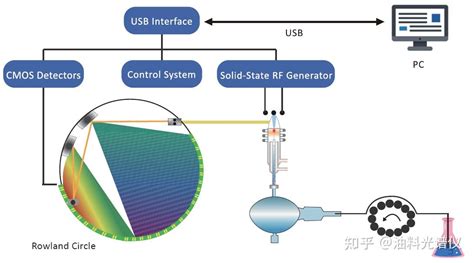 原子发射光谱仪：揭开元素分析的神秘面纱 知乎