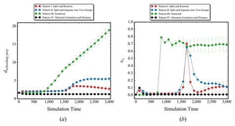 Characteristics Of The Discovered Predator Avoidance Patterns In Terms