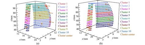 K Means Clustering Results A Normalized Processing B