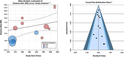 Meta Regression Outputs Illustrating The Relationship Between Relative