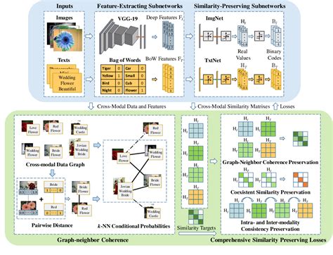 Figure 3 From Deep Graph Neighbor Coherence Preserving Network For Unsupervised Cross Modal