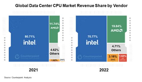 調研：amd 資料中心 Cpu 市占成長幅度超越英特爾 Technews 科技新報