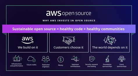 Aws Cloud Credits For Open Source Projects Affirming Our Commitment