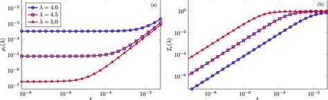The Regularized Spectral Density ρϵλ And The Inverse Participation