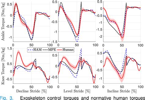 figure 3 from optimal task invariant energetic control for a knee ankle