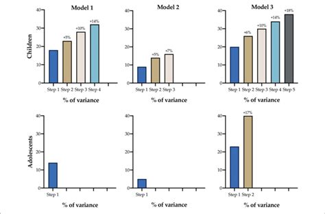 Increase In The Percentage Of Variance Explained In Each Model In Download Scientific Diagram