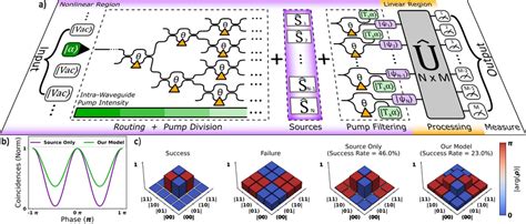 A Schematic Representation Of A Generic Quantum Photonic Circuit Here