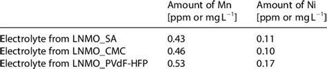 Icp Results For The Electrolyte Retrieved From The Lnmo Lto Full Cells Download Scientific