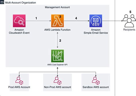 cyril parisot on linkedin email delta cost usage report in a multi