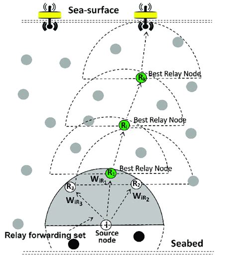 Best Relay Selection Scheme Download Scientific Diagram