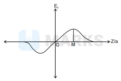 The Variation Of Electric Field Along The Z Axis Due To A Uniformly Charged Circular Ring Of