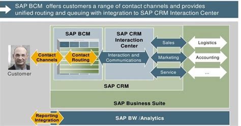 What Is Sap Bcm Business Communication Management