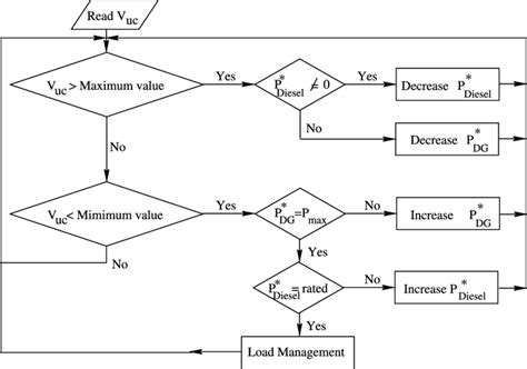 flowchart of proposed supervisory control system download scientific