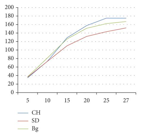 Mycelium Growth Rate Grown On A Pda B Grain Spawn And C