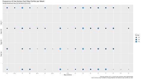 GitHub I Am Nate Tiktok Billboard Analyzing Inaugural Weeks Of TikTok BillBoard Top