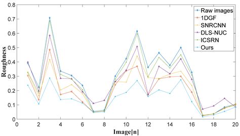 Single Infrared Image Stripe Removal Via Residual Attention Network