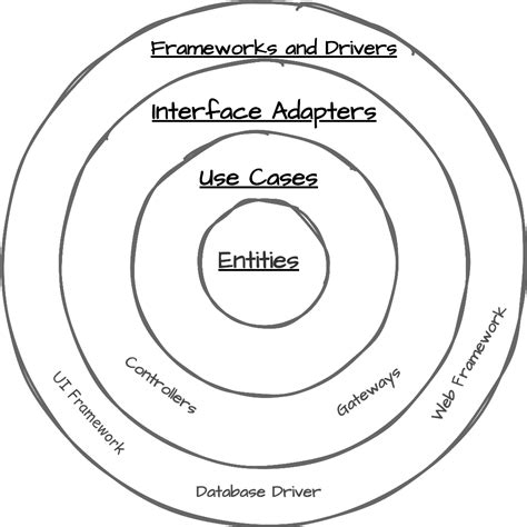 Clean Architecture Essentials Transforming Python Development