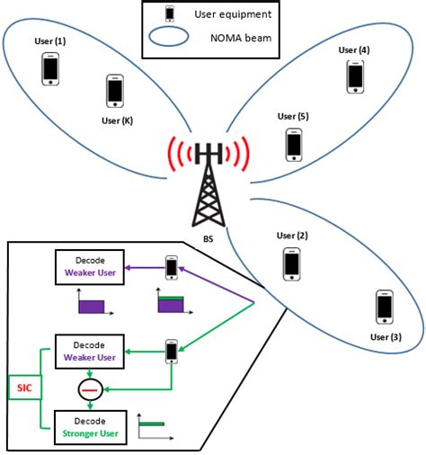 Power Domain Noma System Model With Multiple Users Download