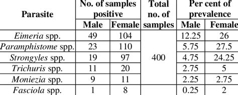 Sex Wise Prevalence Of GI Parasites In Karnal Haryana Download Scientific Diagram