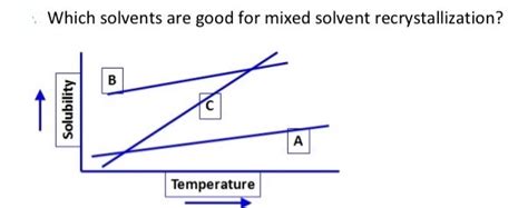 Solved Which Solvents Are Good For Mixed Solvent