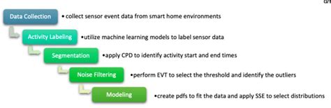Figure 1 From Using Continuous Sensor Data To Formalize A Model Of In Home 1 Activity Patterns 2